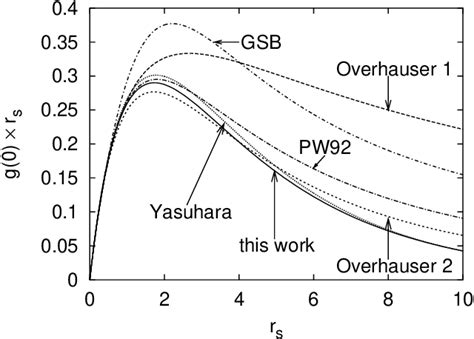 Figure 2 From Short Range Correlation In The Uniform Electron Gas Extended Overhauser Model