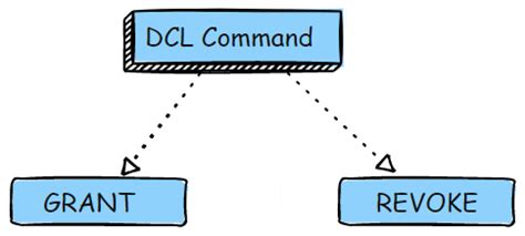 SQL Statement Or SQL Commands With Examples 2024