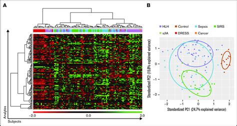 Unsupervised Analysis Does Not Distinguish Hlh From Sepsissirs