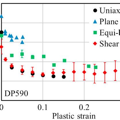 Comparison Of Equivalent Elastic Modulus Download Scientific Diagram