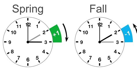 Како промената на часовникот може да влијае врз квалитетот на сонот и биоритамот на телото
