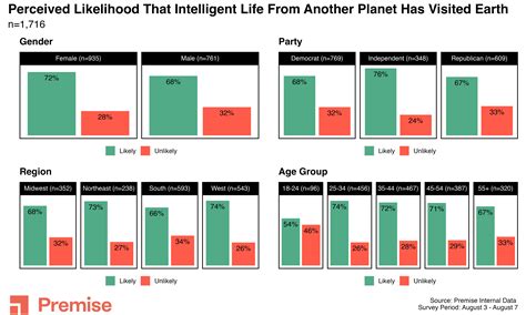 Perceived Likelihood That Intelligent Life From Another Planet Has Visited Earth 👽 [oc] R