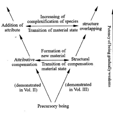 Pathway Of Parallel Compensation For Attribute And Structure Wang