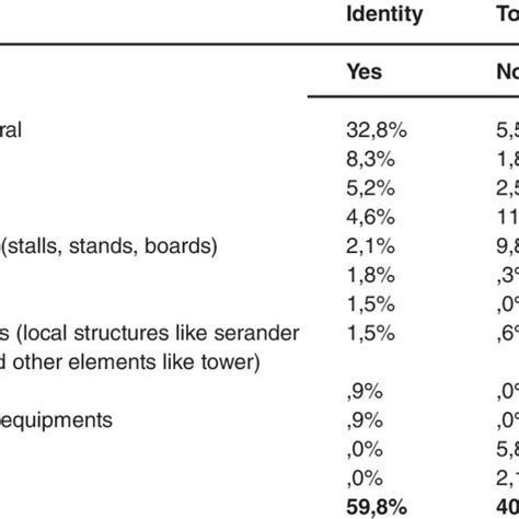 The Percentages Of The Spatial Components With And Without Identity Download Table