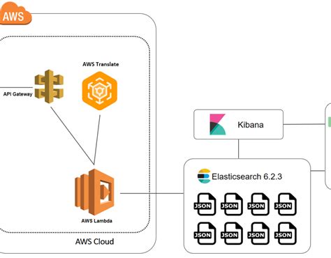 How To Combine Text Analytics And Search Using AWS Comprehend And Elasticsearch 6 0 SkedlerSkedler