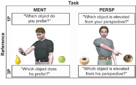 Figure 1 From Differential Involvement Of The Posterior Temporal Cortex