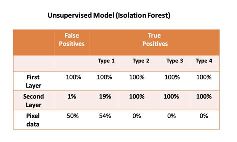Next Level Anomaly Detection Unlocking Neural Insights Towards Data Science
