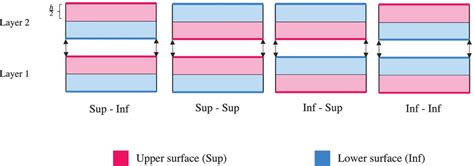 Different Contact Interactions Between Two Layers Using A Shell