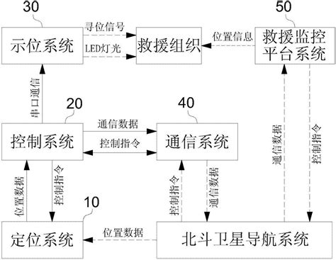 ship emergency positioning and communication system based on beidou and