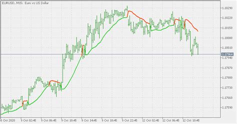 Indicators Gann Highlow Activator Simple Articles Library