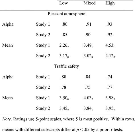 Table 2 From Walkable Route Perceptions And Physical Features Semantic Scholar