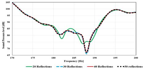 1 Variation Of Source Room Spl Db With Various Number Of Reflections Download Scientific