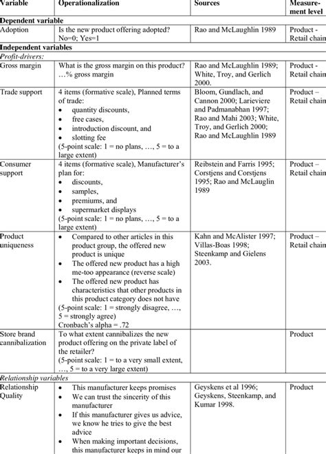 Description And Operationalization Of Variables Download Table