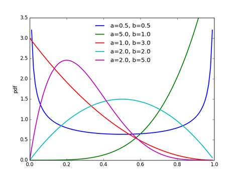 beta函数与gamma函数及其与beta分布的关系 两个重要积分gamma积分和beta积分 csdn博客