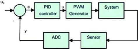 Block Diagram Of Pid Based Feedback Control System Reprinted With