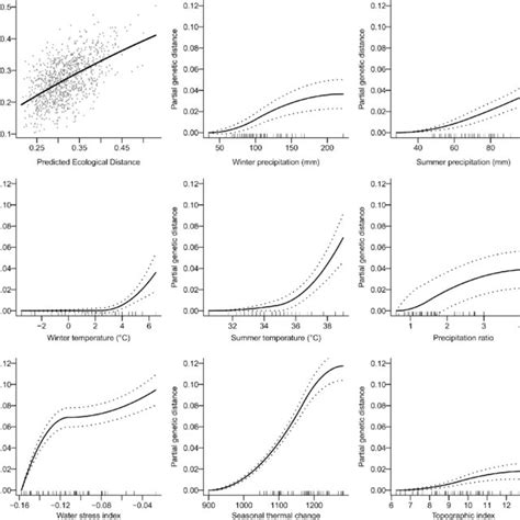 spatial interpolations of a generalized dissimilarity model gdm