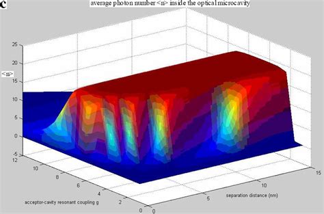 The Average Photon Number In The Microcavity Versus The Coupling