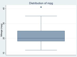 How To Create And Modify Box Plots In Stata Statology How To Create And Modify Box Plots In Stata Statology