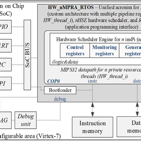 hw nmpra rtos logic for events and instpi ready block diagram