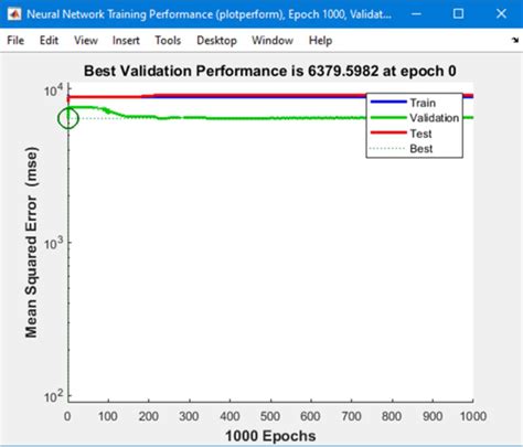Mean Square Error Mse Of Ann Model Results Download Scientific Diagram