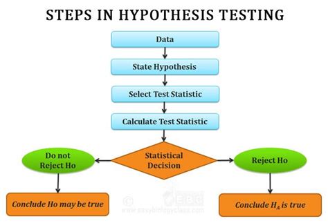 Hypothesis Testing Procedure And Tips