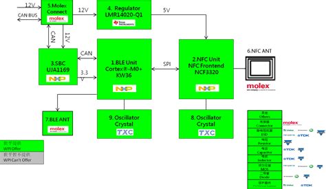 基于nxp Kw36和ncf3320的blenfc智能无钥匙进入系统 大大通