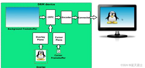 drm全解析 —— connector详解（1） drmmodeconnector csdn博客