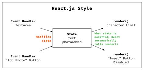 An Introduction To React In 2019 For People Who Know Just Enough Jquery To Get By