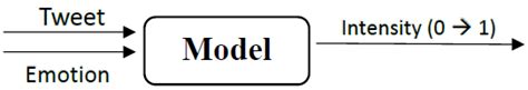 Github Obeidaeljundisemeval 2018 Affect In Tweets Automatically Determine The Intensity Of