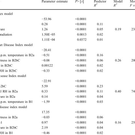 Multiple Linear Regressions Between Climatic Variables And Disease