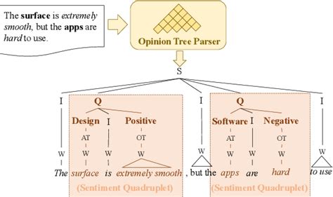 Figure 1 From Opinion Tree Parsing For Aspect Based Sentiment Analysis