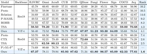 Table 2 From Exploring Efficient Few Shot Adaptation For Vision Transformers Semantic Scholar