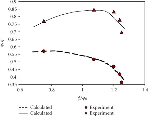 Figure 3 From Development And Design Of A Centrifugal Compressor Volute Semantic Scholar