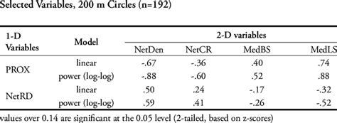 Pearson Correlation Coeffi Cients For Linear And Power Relationships