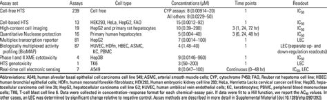 Summary Of The Toxcast In Vitro Assays Types Of Cells Number Of