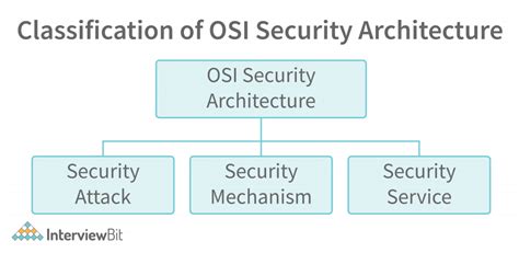 Osi Security Architecture Detailed Explanation Interviewbit