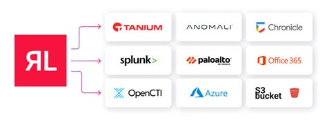 Malware Analysis Reversinglabs Spectra Analyze