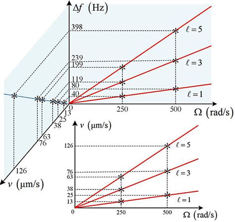 Rotational And Linear Doppler Shifts Measured Frequency Shift Versus