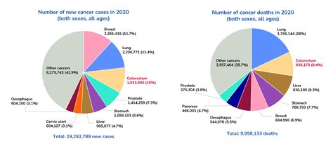 Colorectal Cancer And Non Invasive Fecal Dna Testing