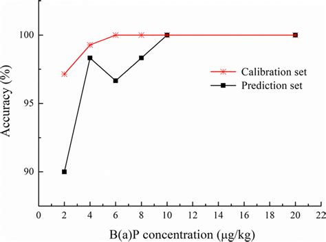 Determination Of The Detection Limit Of B A P In Soybean Oil By Ls Svm Download Scientific