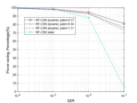 Power Saving Of Different VLC Modulation Schemes Over Different Channel Download Scientific