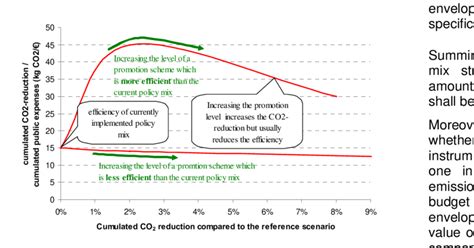 Efficiency Co2 Graph Typical Characteristics Download Scientific Diagram