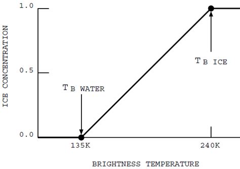 Relation Between Brightness Temperature And Sea Ice Concentration
