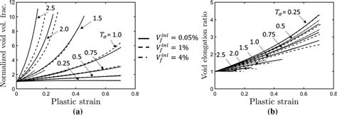 Influence Of Initial Void Volume Fraction Download Scientific Diagram