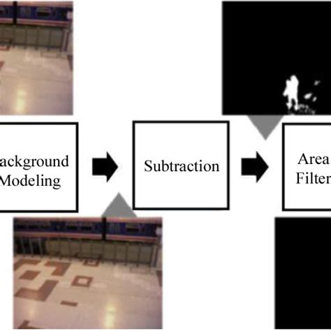 Illustration Of Foreground Segmentation Download Scientific Diagram