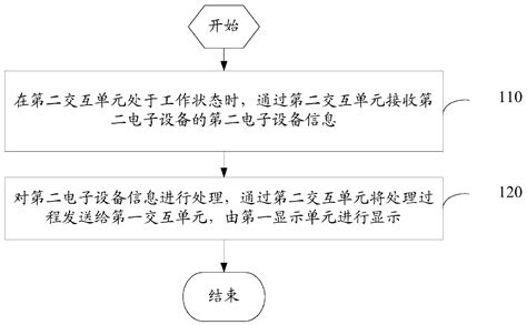 An Information Interaction Method And Electronic Device Eureka Patsnap