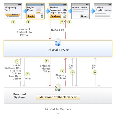 Php Paypal Express Checkout Shipping Calculation Stack Overflow