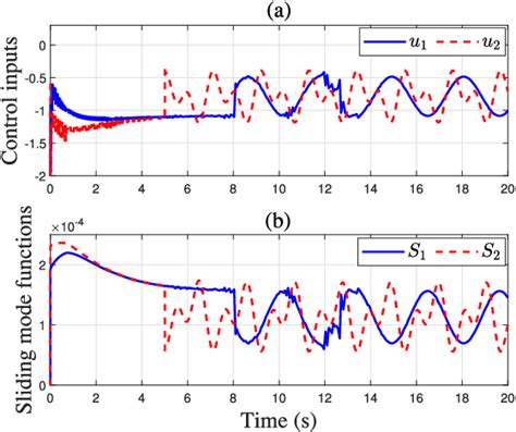 Figure 1 From Event Triggered Decentralized Integral Sliding Mode