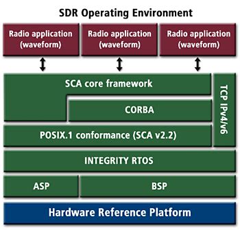 Green Hills Software Announces Enhanced Platform For SDR Software Defined Radio SCA SDT