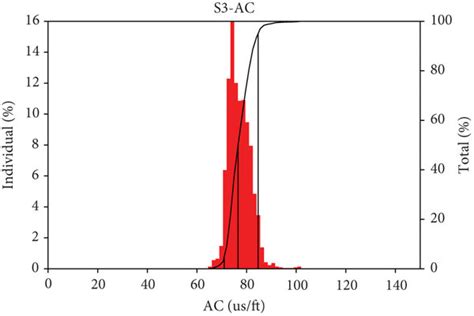 Histogram Of Porosity And Gr Frequency Distribution In S2 And S3 Of